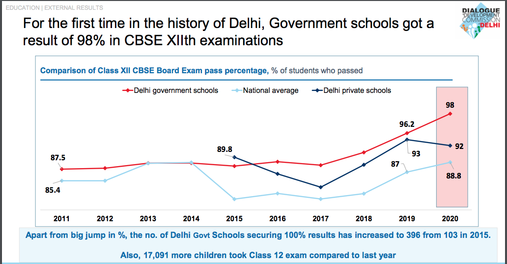 School Education – Outputs and Outcomes – Aam Aadmi Party