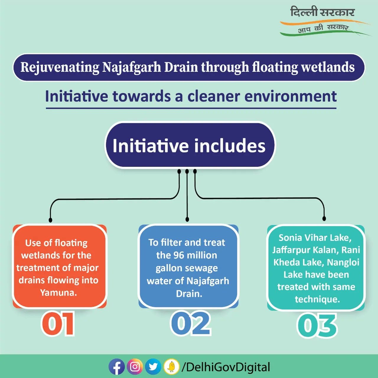 Water – Reviving the Ecosystem – Aam Aadmi Party